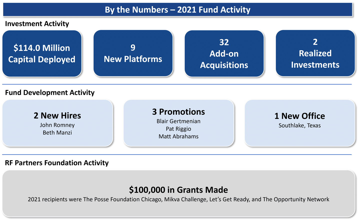 2021 Year in Review | RF Investment Partners